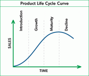 Product Life Cycle model | Tom Spencer